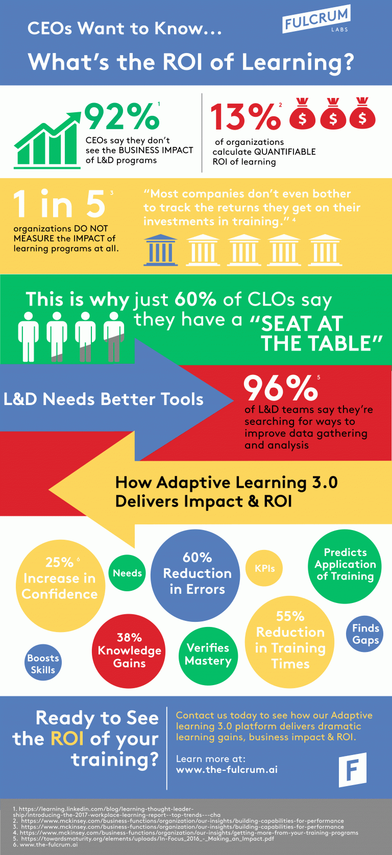 Delivering the ROI of Learning - Fulcrum Labs Infographic Delivering the ROI of Learning - Fulcrum Labs Infographic